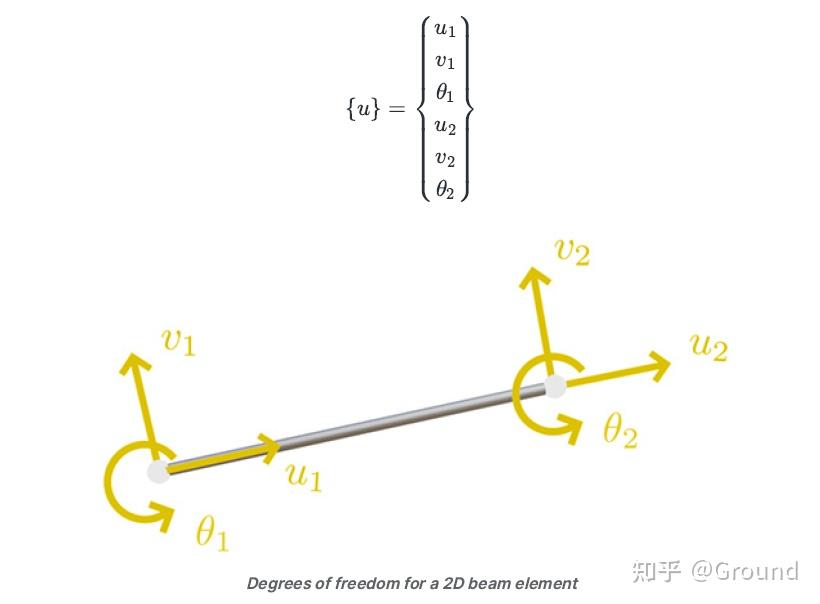 有限元入门--Understanding the Finite Element Method | The Efficient Engineer的部分笔记 - 知乎