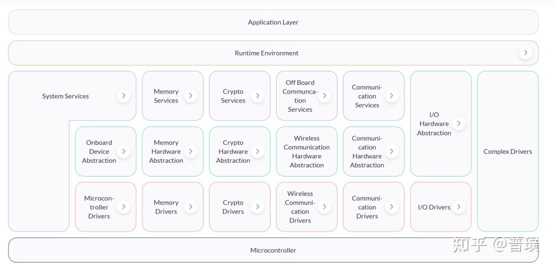 AUTOSAR架构介绍 - 知乎