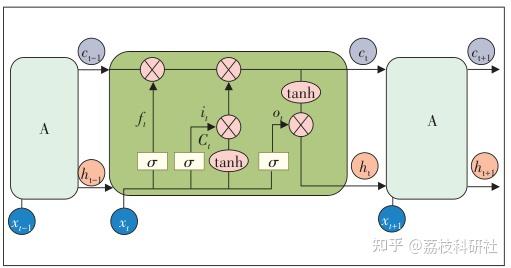 【RF-SSA-LSTM】随机森林-麻雀优化算法优化时间序列预测研究（Python代码实现） - 知乎