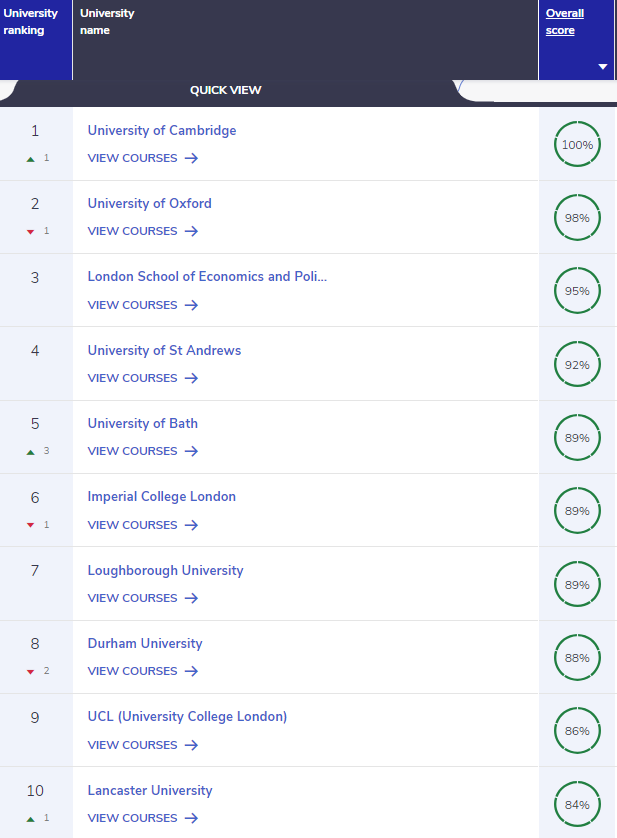 2024年CUG《完全大学指南》排名发布！ - 知乎