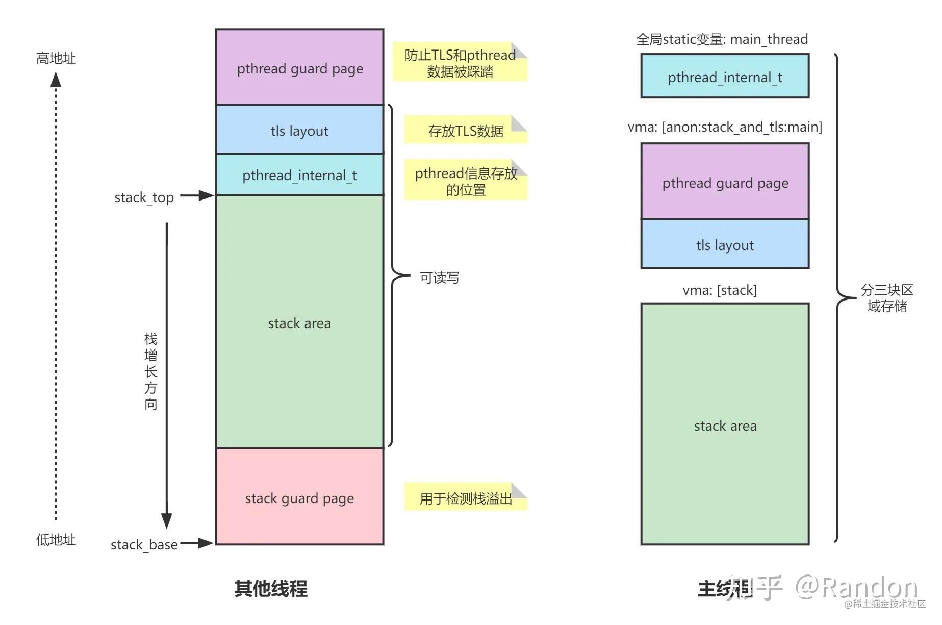 Android中线程获取栈底地址的方法 - 知乎