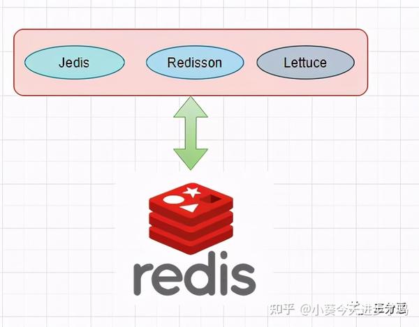 阿里大神编写redis破障之路:jedis基本使用 知乎