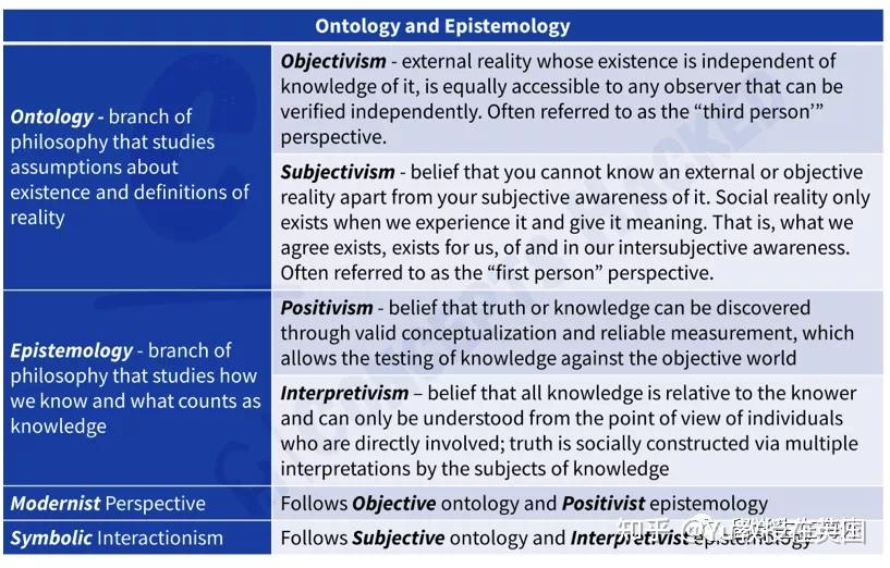 博士研究方法入门（ontology, epistemology, methodology, research methods) - 知乎