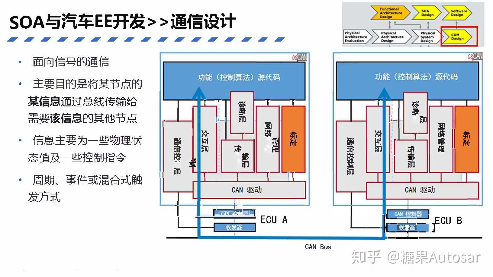 汽车soa架构 知乎 