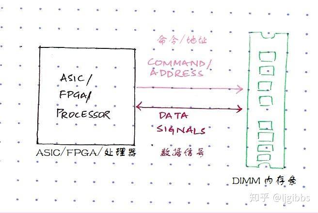 译文：DDR4 - Initialization, Training and Calibration - 知乎
