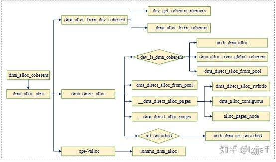 聊聊Linux的DMA机制 - 知乎