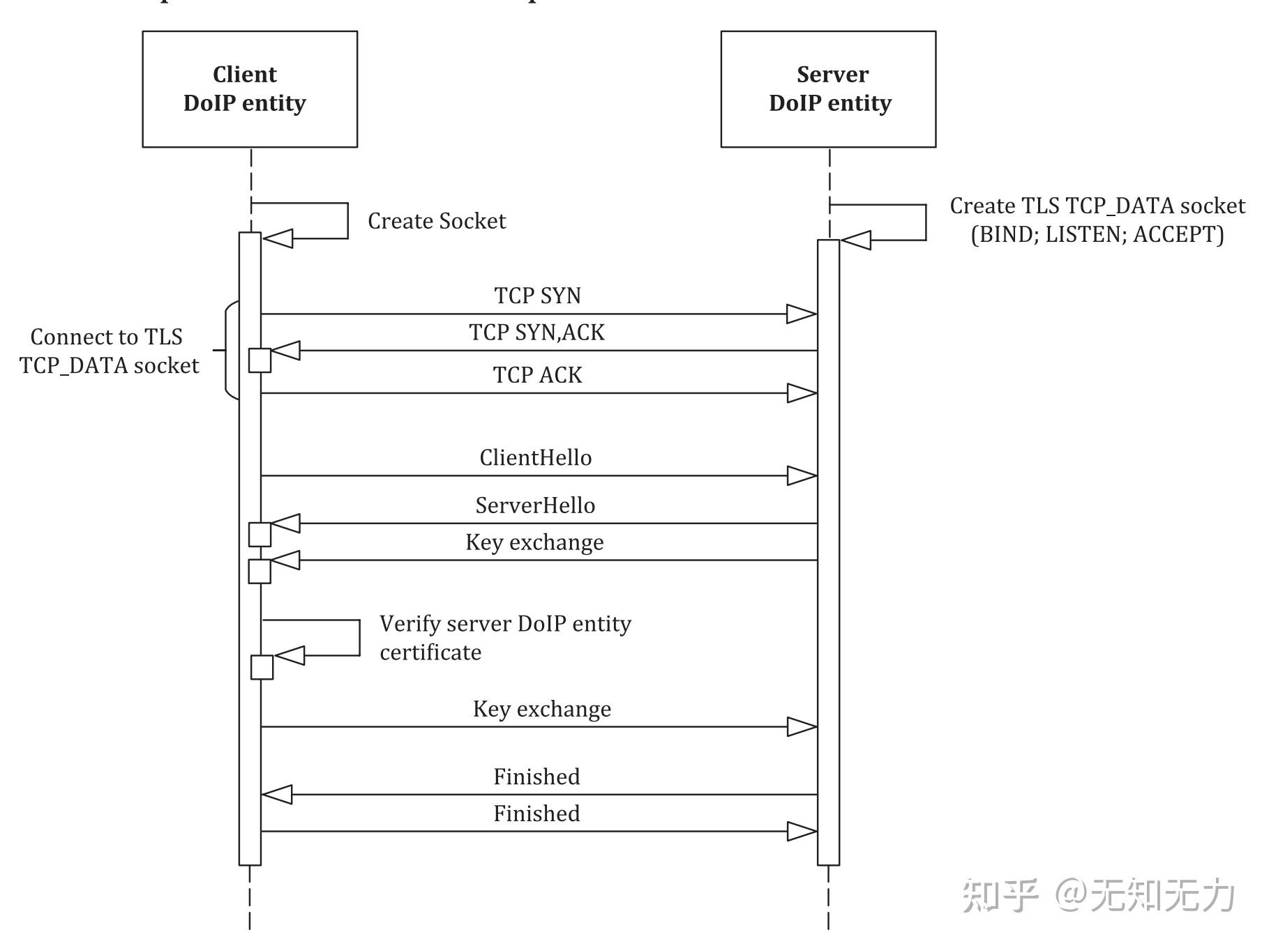 DoIP详解系列-3-建立连接、路由激活及诊断通信 - 知乎