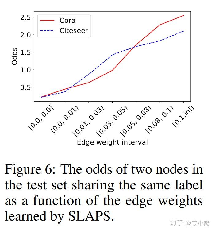 MLP GNN 论文阅读 SLAPS: Self-Supervision Improves Structure Learning for Graph Neural Networks - 知乎