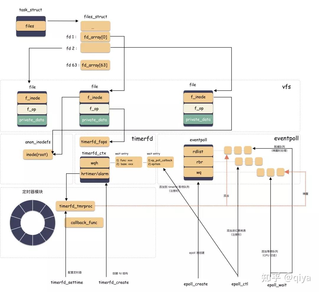 Linux fd 系列 — 定时器 timerfd 是什么？ - 知乎