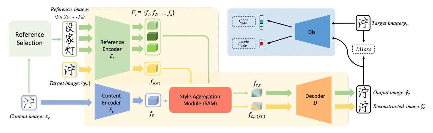 图像生成子任务：字体生成(few-shot font generation) - 知乎
