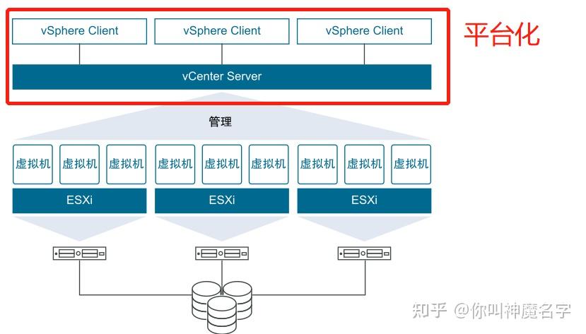 VMware vSphere简介（1） - 知乎