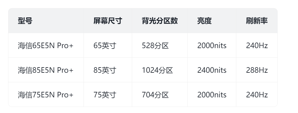 海信E5NPro升级电视海信E5NPro+(海信E5NDPro)怎么样?85E5NPro+/75E5NPro+/65E5NPro+区别,带你一览！ - 知乎