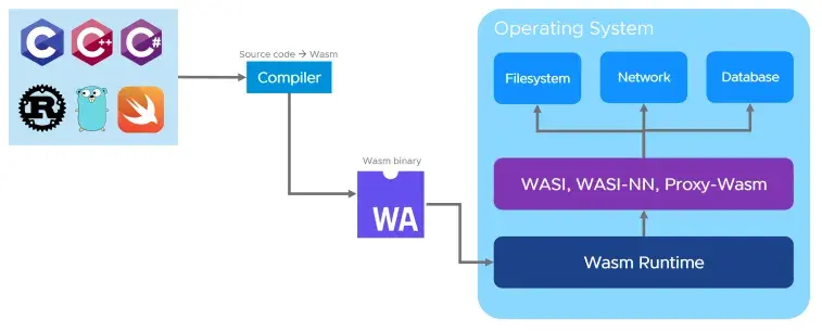 WebAssembly：无需容器就能运行 Docker！ - 知乎