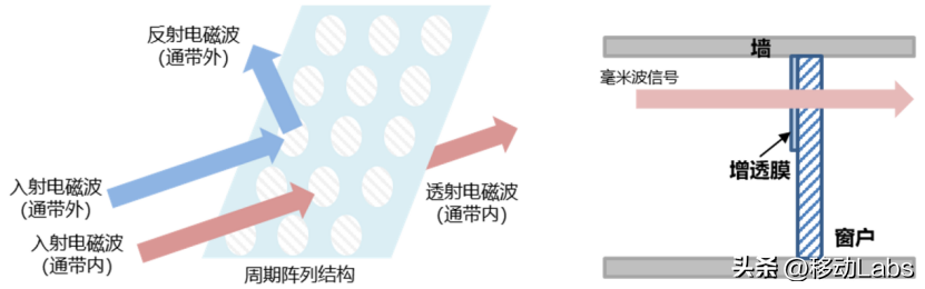 通信行业动态：首批5g新型透明天线试点应用取得突破性进展 知乎