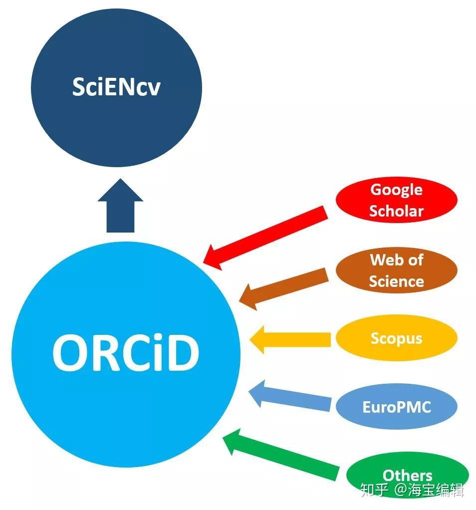 被科研人员忽略的ORCID —— 如何注册和使用？意义何在？ - 知乎