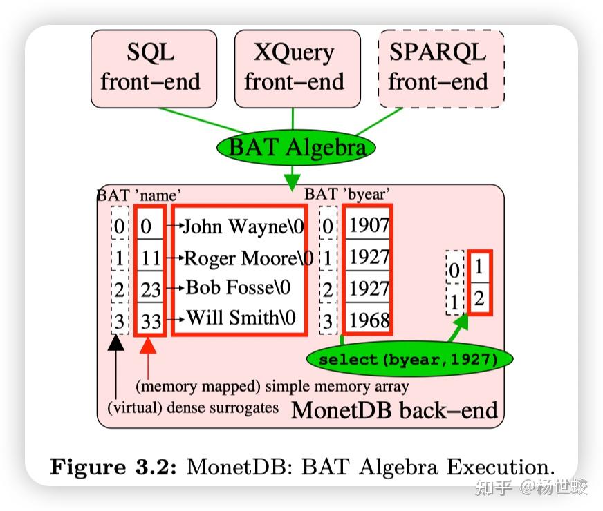 The Design and Implementation of Modern Column-Oriented Database Systems 笔记 - 知乎