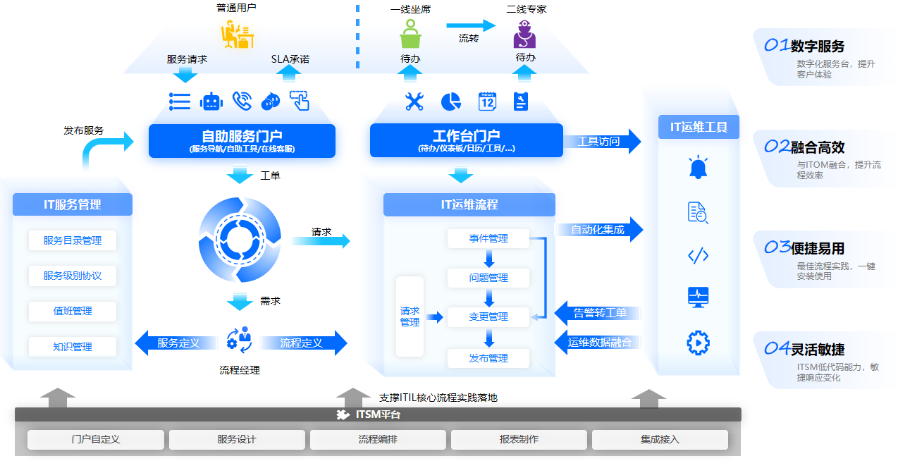 ITSM四大为何逐渐被弃用？有替代的ITSM工具吗？ - 知乎