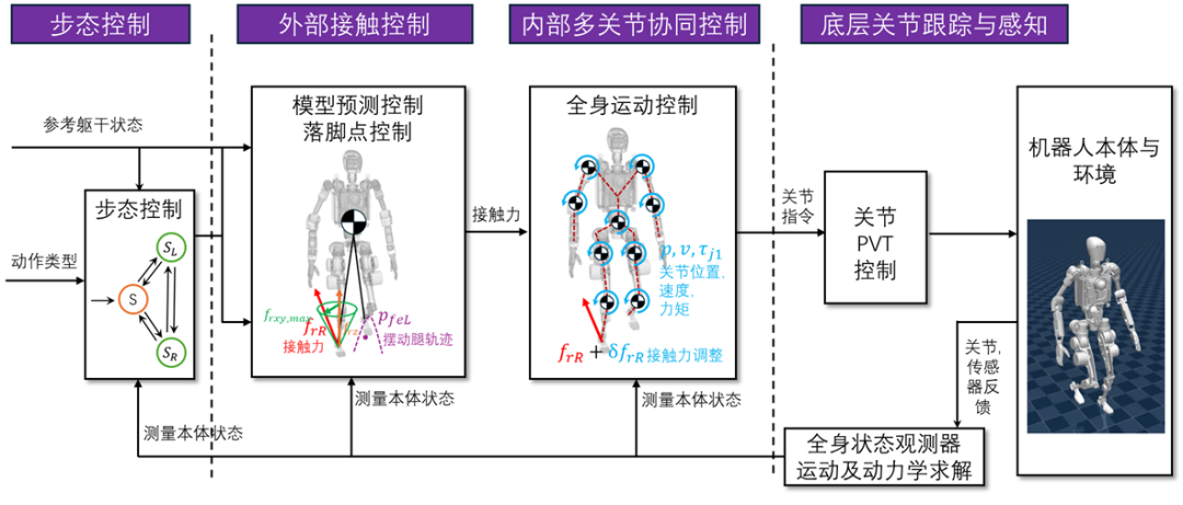 开源智汇 | 从算法到实践：基于MPC与WBC的人形机器人运动控制的实现（上） - 知乎