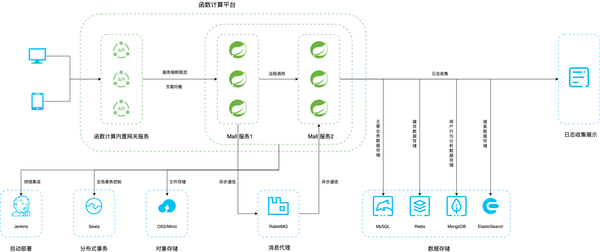 Spring Boot Serverless 实战系列“架构篇”首发 | 光速入门函数计算 - 知乎