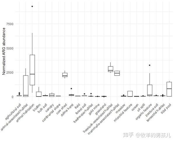 跟着Nature Communications 学画图~ggplot2画箱线图 - 知乎