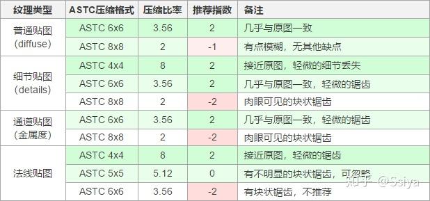 ASTC纹理压缩格式详解 - 知乎