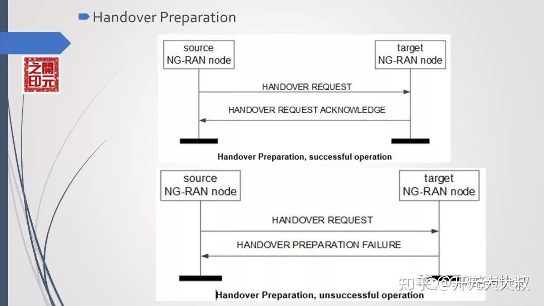 5G RAN地面接口之Xn接口 - 知乎