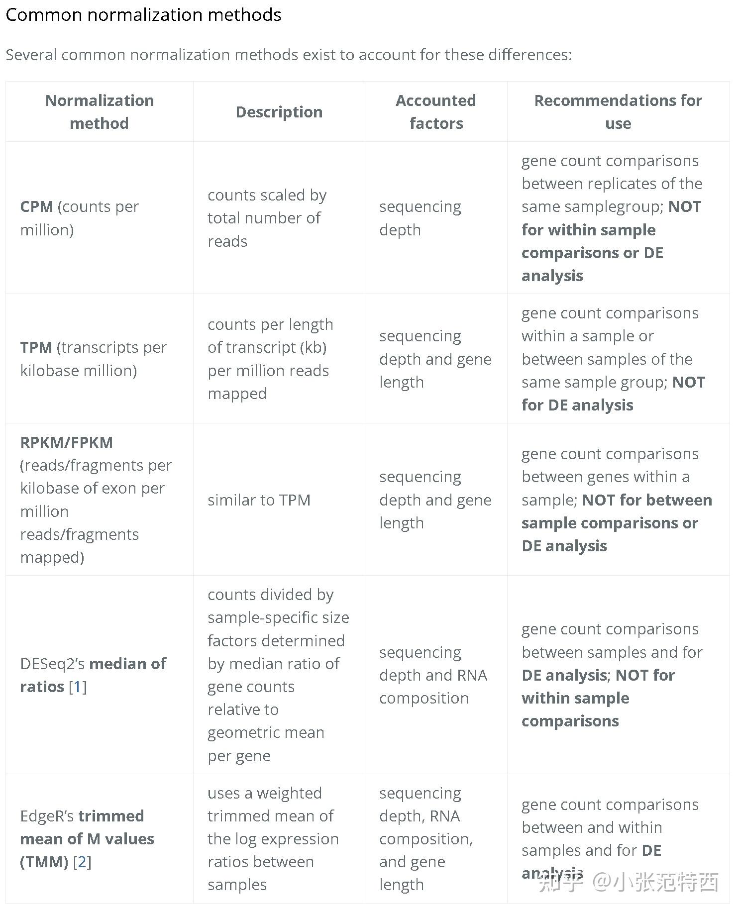 RNA-seq基因定量标准化方法的区别(CPM, RPKM, FPKM, TPM) - 知乎