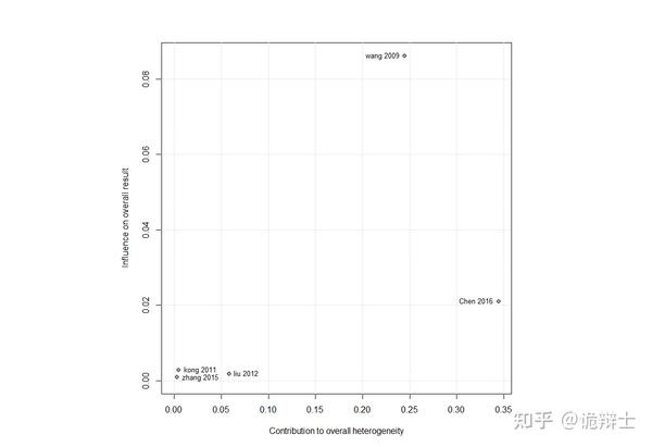 R语言meta分析——RCT二分类变量meta分析 - 知乎