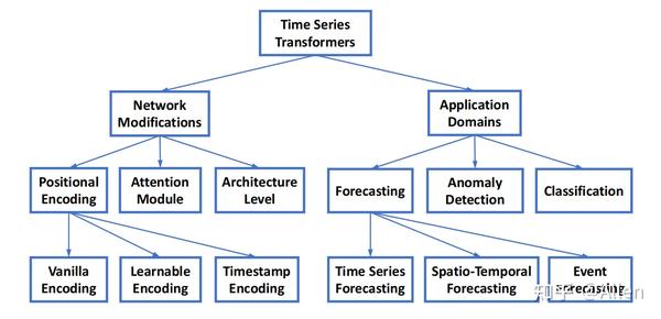Transformers in Time Series: A Survey阅读笔记 - 知乎