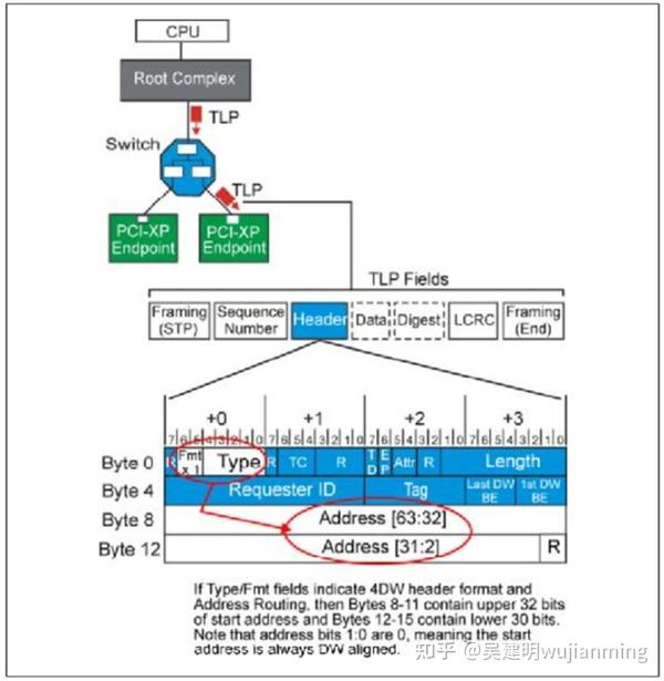 DDR，总线，PCIE技术分析 - 知乎