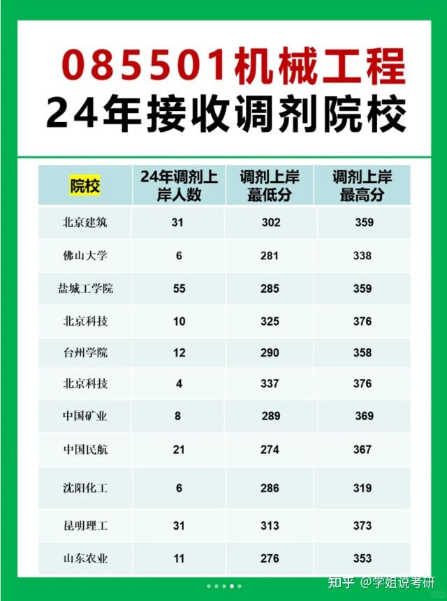 085501 机械工程25考研调剂院校信息汇总！ - 知乎