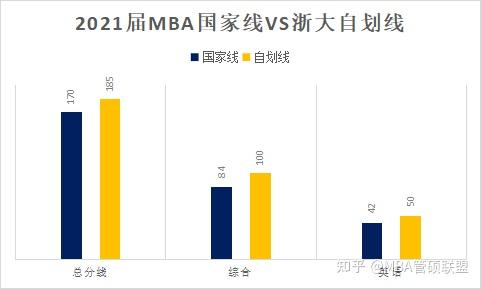 从全国34所院校自划线标准来看，浙大MBA复试线处于何种水平？ - 知乎