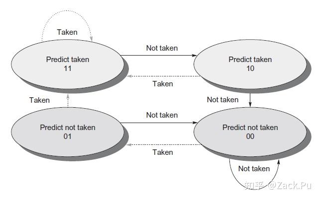 CPU MicroArch: Branch Prediction分支预测简述 - 知乎