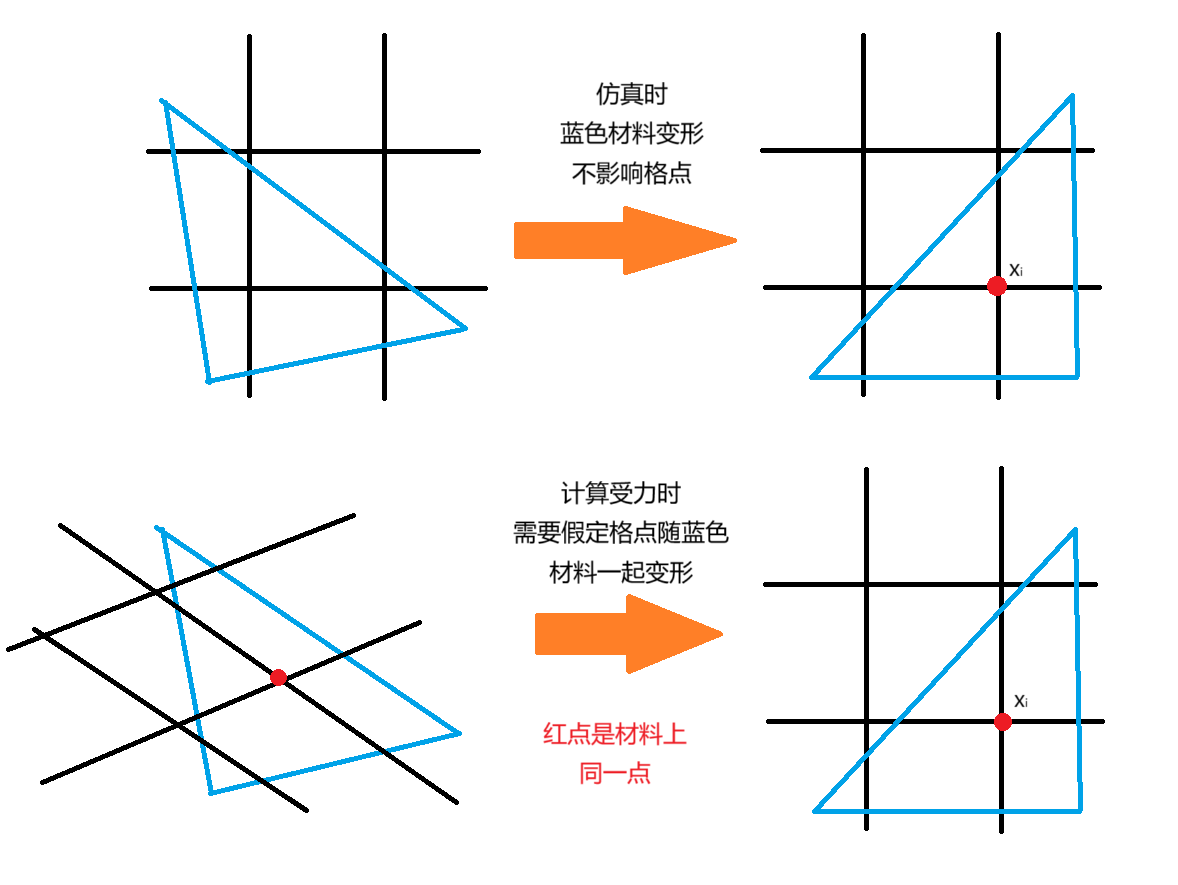 从Affine Particle-In-Cell (APIC) 到 Material Point Method (MPM 物质点法) - 知乎