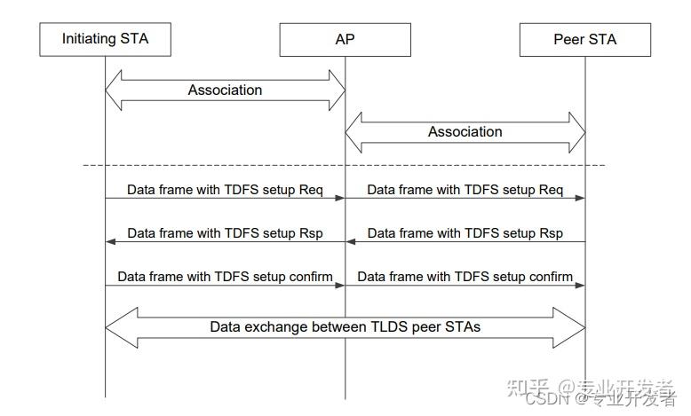高通WLAN框架学习（37）-- TDLS（Tunneled Direct Link Setup）通道直接链路建立 - 知乎