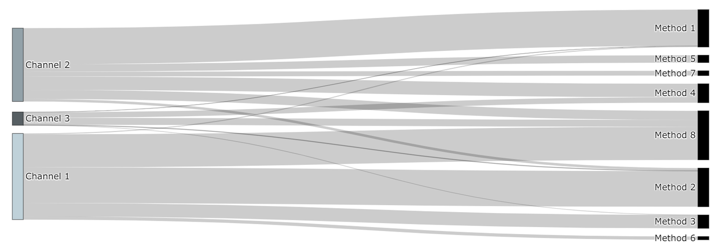 【小技巧】使用 Plotly 绘制 Funnel 和 Sankey 图的简陋教程 + 心路历程 - 知乎