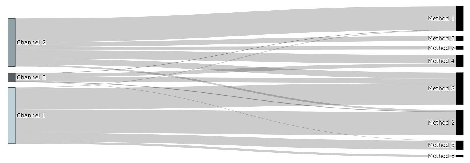 【小技巧】使用 Plotly 绘制 Funnel 和 Sankey 图的简陋教程 + 心路历程 - 知乎
