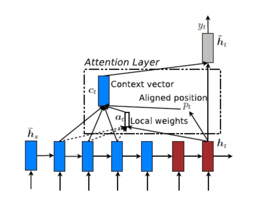 深度学习中Attention Mechanism详细介绍：原理、分类及应用（V2） - 知乎