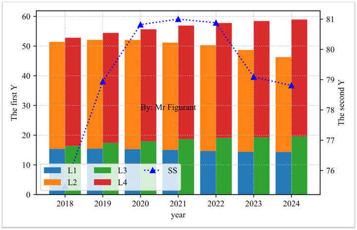 Python学习：如何绘制堆积簇状柱形折线图？ - 知乎