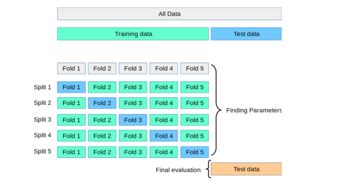 机器学习里的K-Fold交叉验证你会用吗？一个Python示例就可以教会你 - 知乎