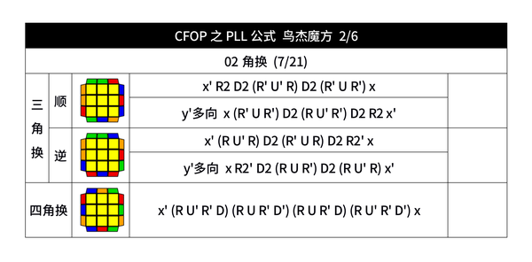 CFOP教程｜PLL公式和手法 - 知乎