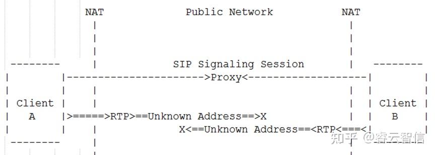 SIP实践（一）NAT穿越 - 知乎