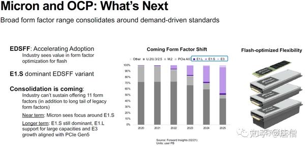 数据中心NVMe SSD和EDSFF前瞻：来自Intel、HPE、Dell & SNIA等 - 知乎