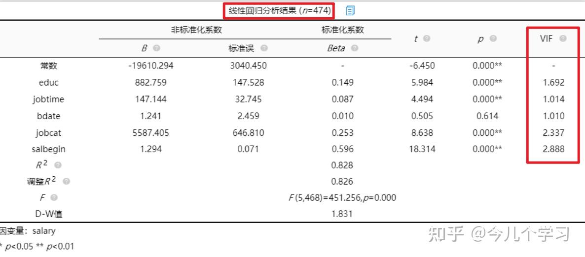 SPSS多元回归得到的VIF值要怎么看，每个变量都有一个VIF值，怎么判断多重共线性？ - 知乎