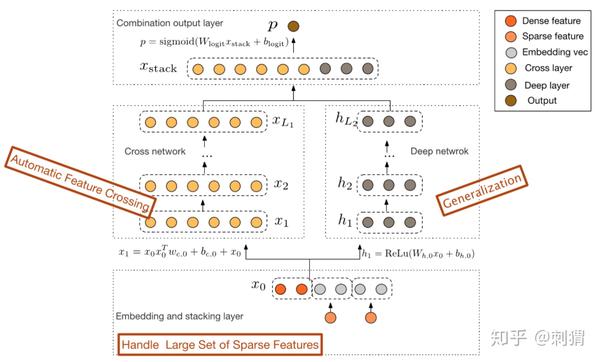 揭秘 Deep & Cross : 如何自动构造高阶交叉特征 - 知乎