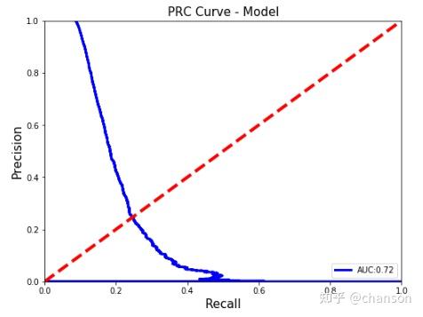 模型评估（三）：常见评估曲线 - 知乎