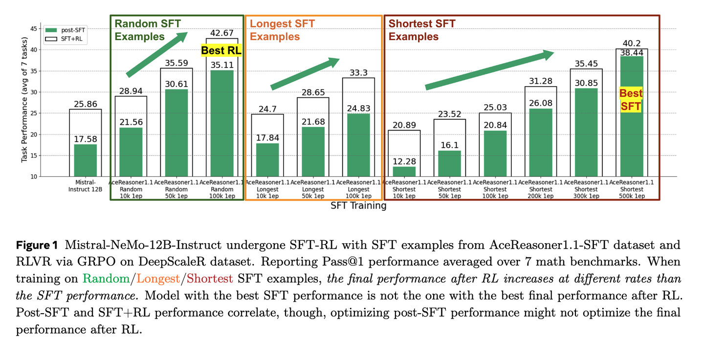 [RL] 大模型RL和SFT的性能指标不一致问题 - 知乎