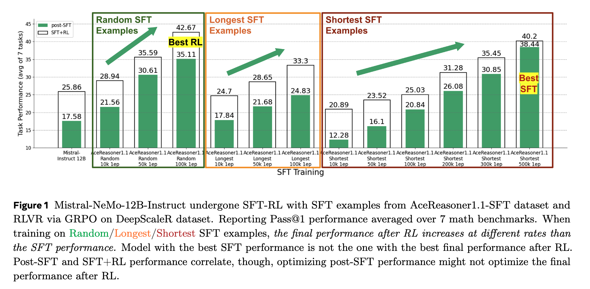 [RL] 大模型RL和SFT的性能指标不一致问题 - 知乎