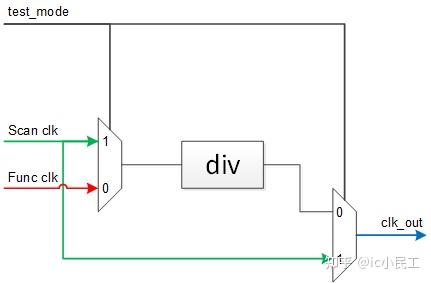 DFT 二三事------Scan时分频时钟的处理 - 知乎