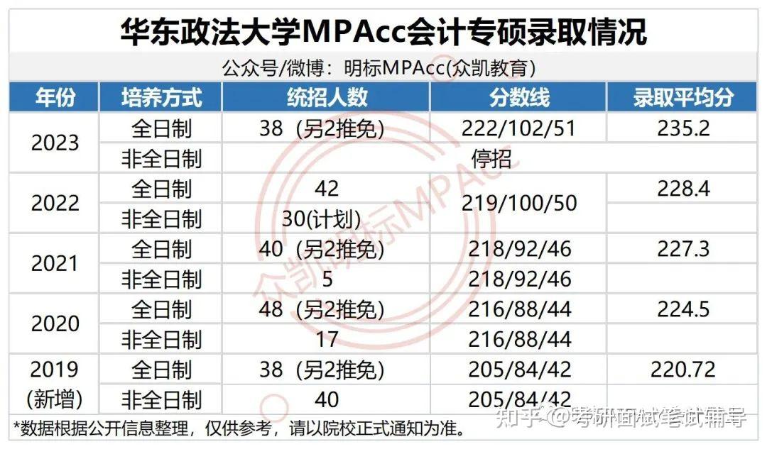 华政MPAcc | 2023年华东政法大学MPAcc拟录取情况分析（含历年分数线、学费、复试详情、奖学金政策） - 知乎